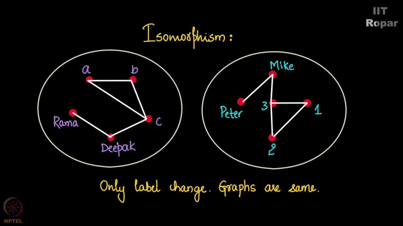 Non Isomorphic Graphs Mod08lec300 YouTube Non Isomorphic Graphs Mod08lec300 YouTube