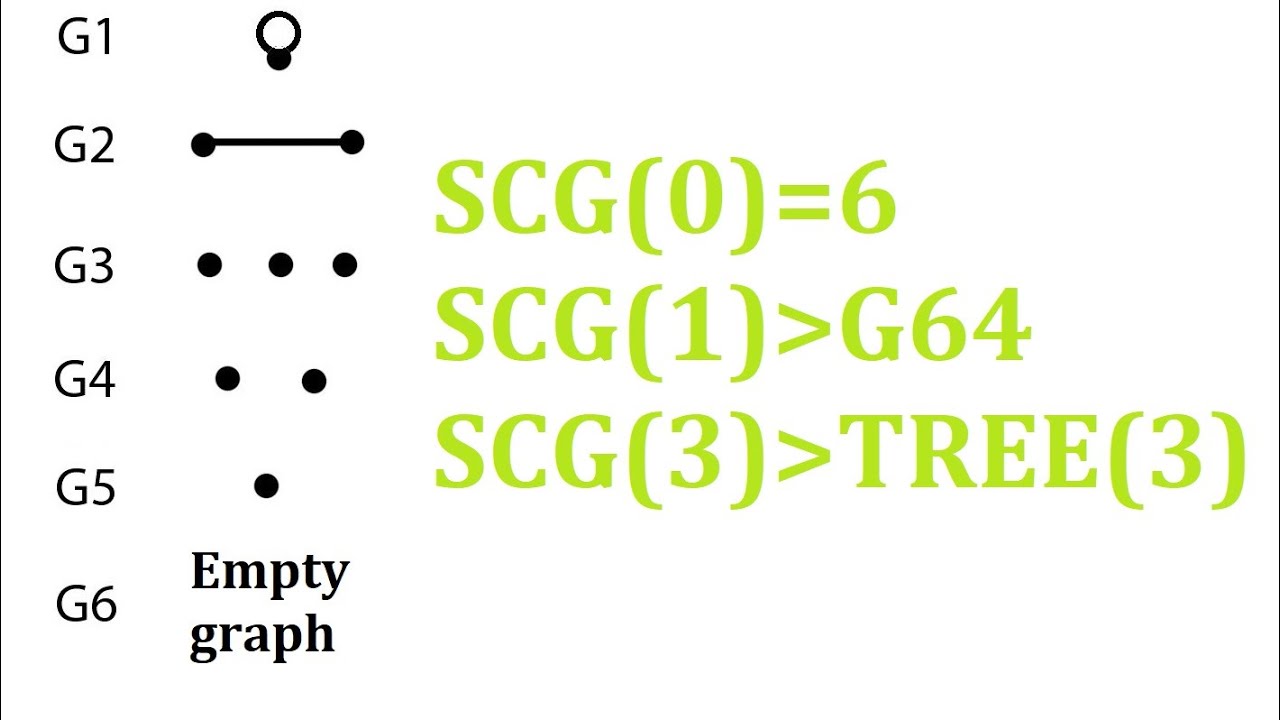 SCG(13) explained in layman terms - YouTube