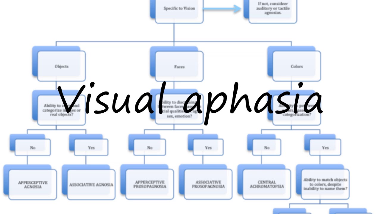 How to Pronounce Visual aphasia? - YouTube