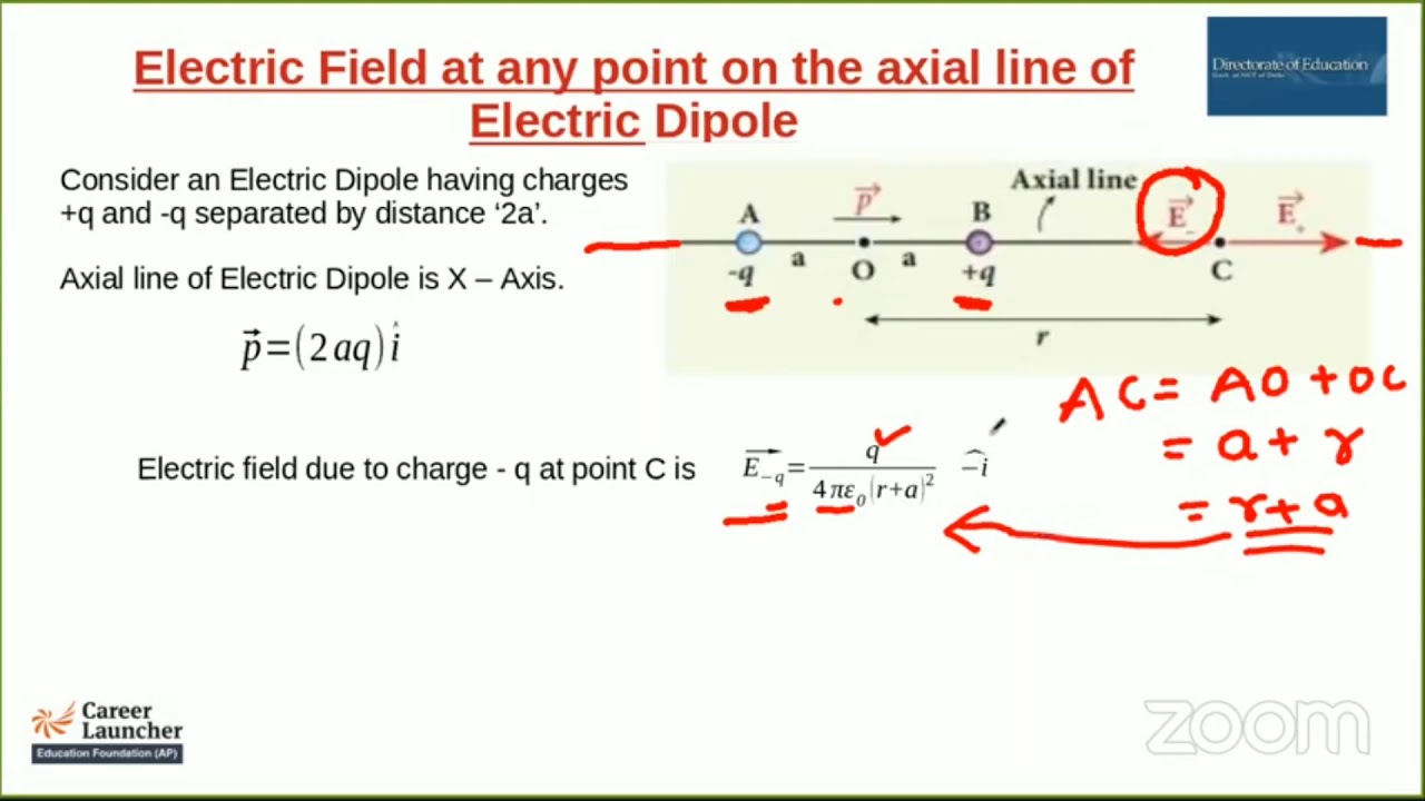 Electric field at any point on the axial plane of electric dipole class ...