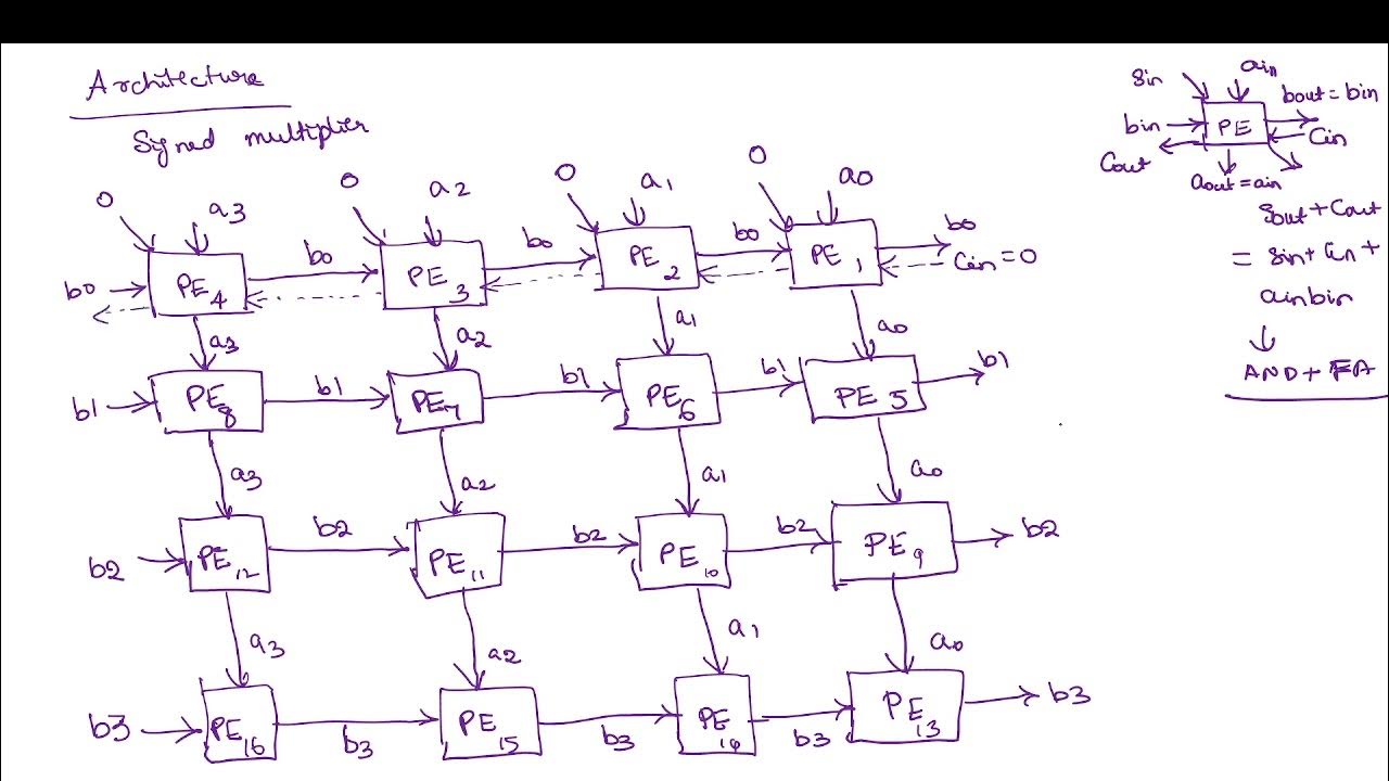 Nptel System Design Through Verilog Pmrf Live Session 8 Week 8 19th September Youtube