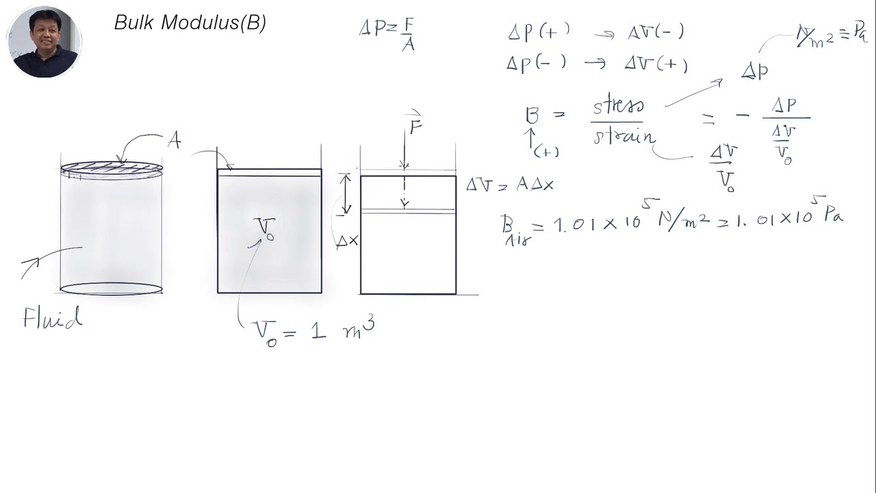 Bulk Modulus - YouTube