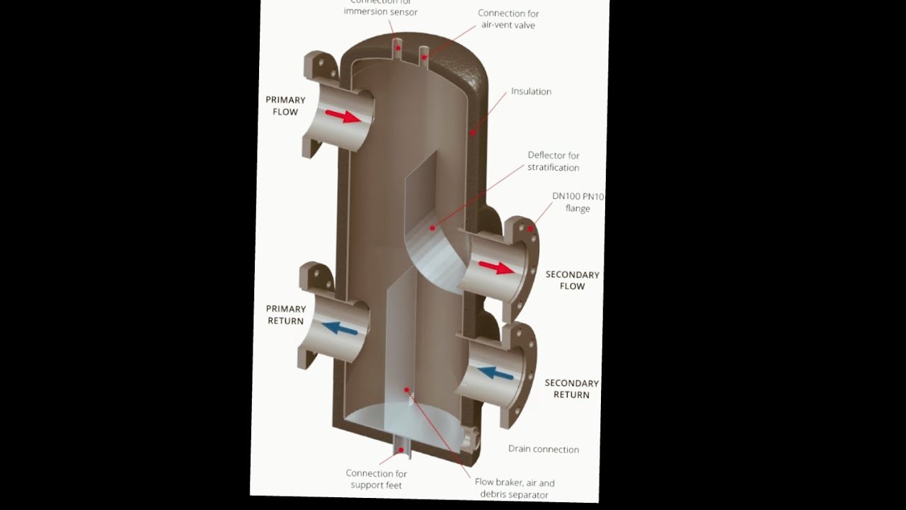 Low Loss Header- Basic description - YouTube