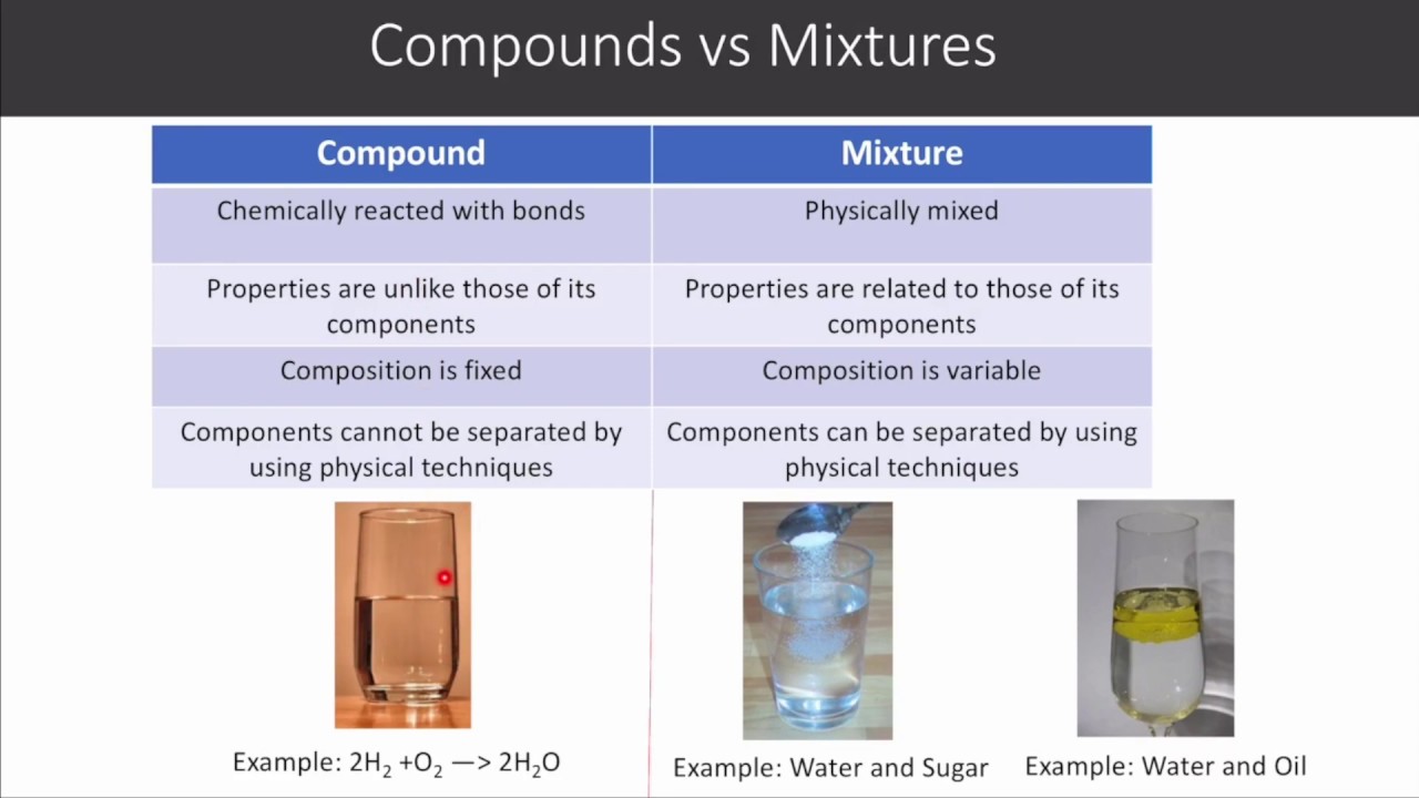 MATTER: COMPOUNDS and MIXTURES (HOMOGENEOUS AND HETEROGENEOUS) - YouTube