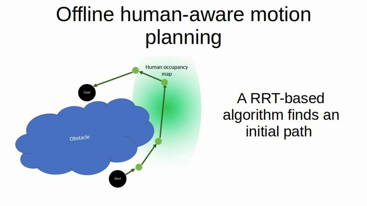 Offline human-aware motion planning - YouTube