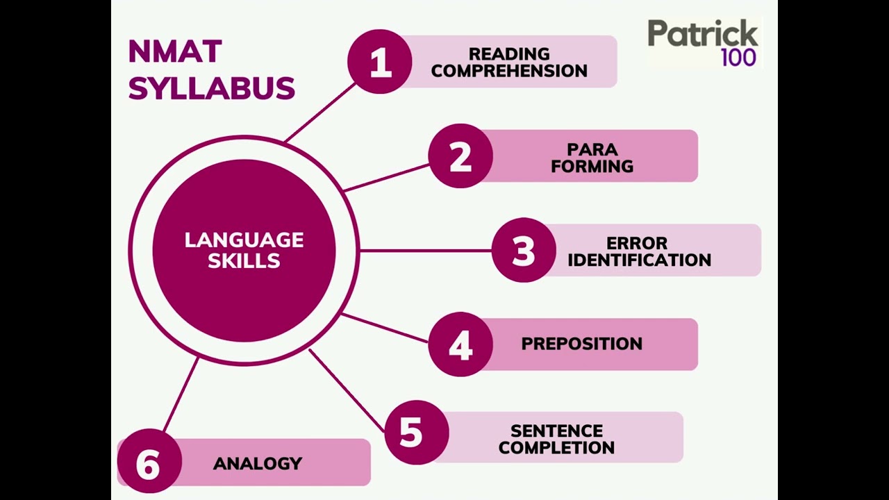 NMAT Syllabus | Patrick Dsouza - YouTube