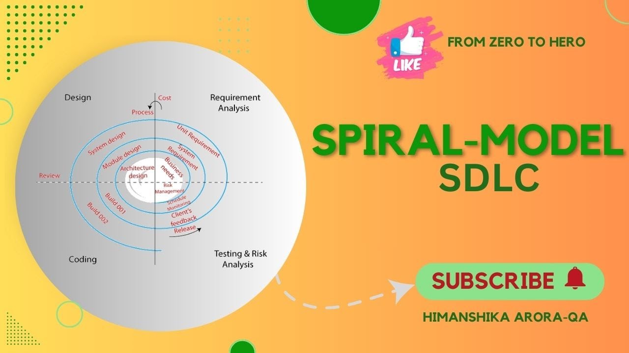 From Beginner to Pro |The Spiral Model of SDLC: Iterative & Risk ...