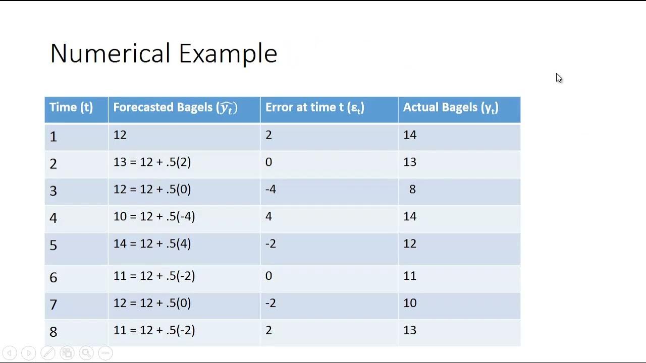 Moving Average (MA) Time Series Model - YouTube