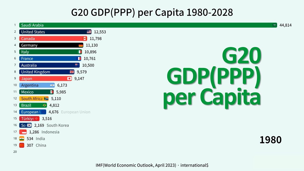 G20 GDP(PPP) per Capita 1980-2028 / IMF(April 2023) Data - YouTube