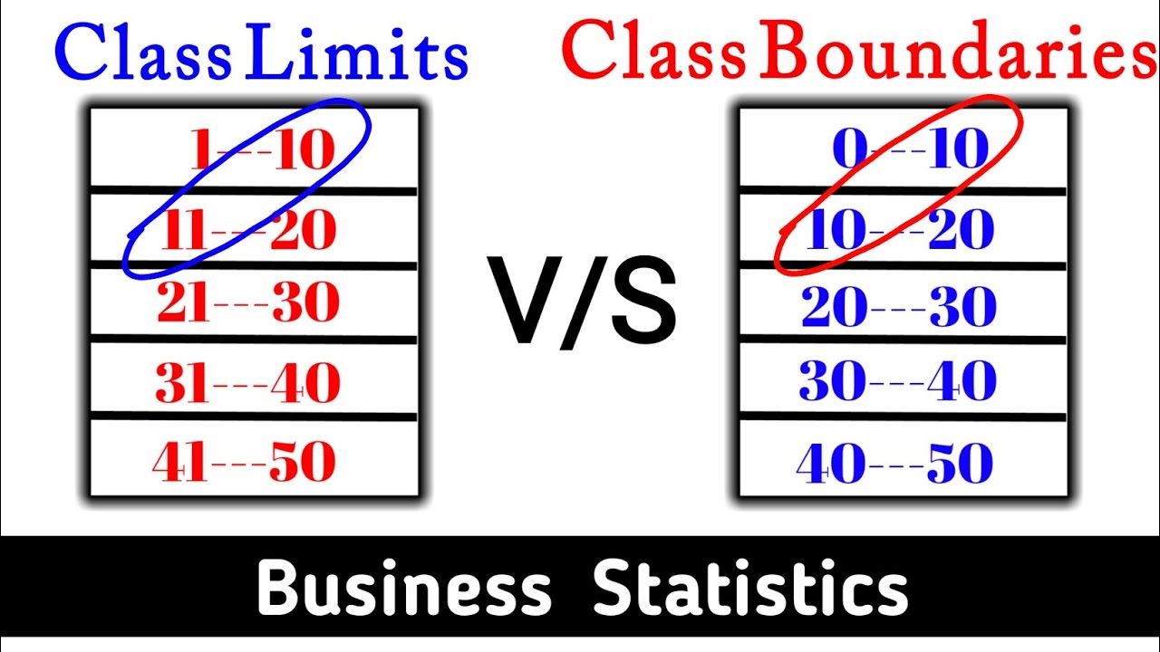 Class limits And Class boundaries In Statistics In Urdu Hindi ICom Class limits And Class boundaries In Statistics In Urdu Hindi ICom