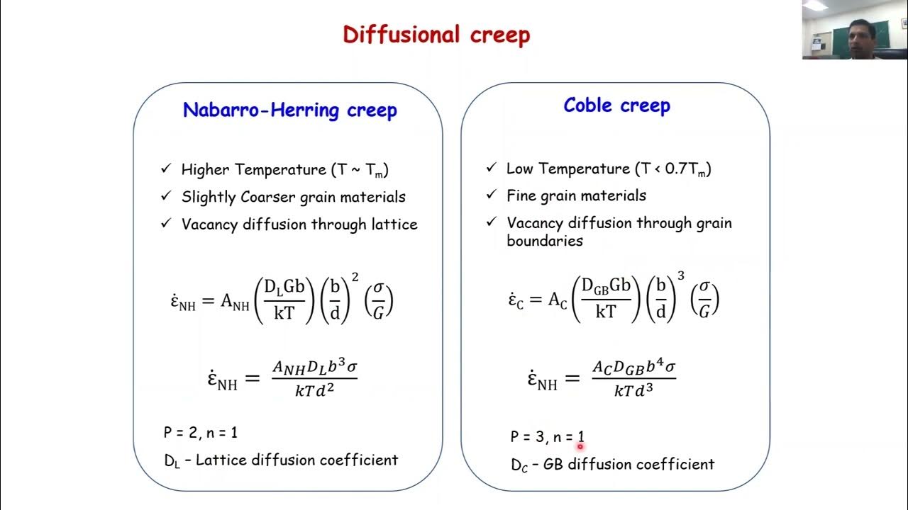 Lecture 27 : Creep Models - YouTube