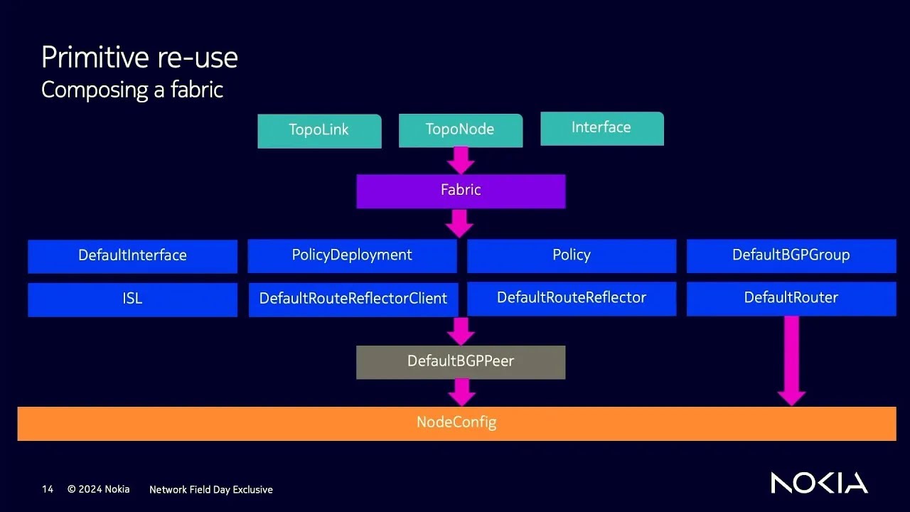 Rethinking Data Center Infrastructure Automation with Nokia - Fabric ...
