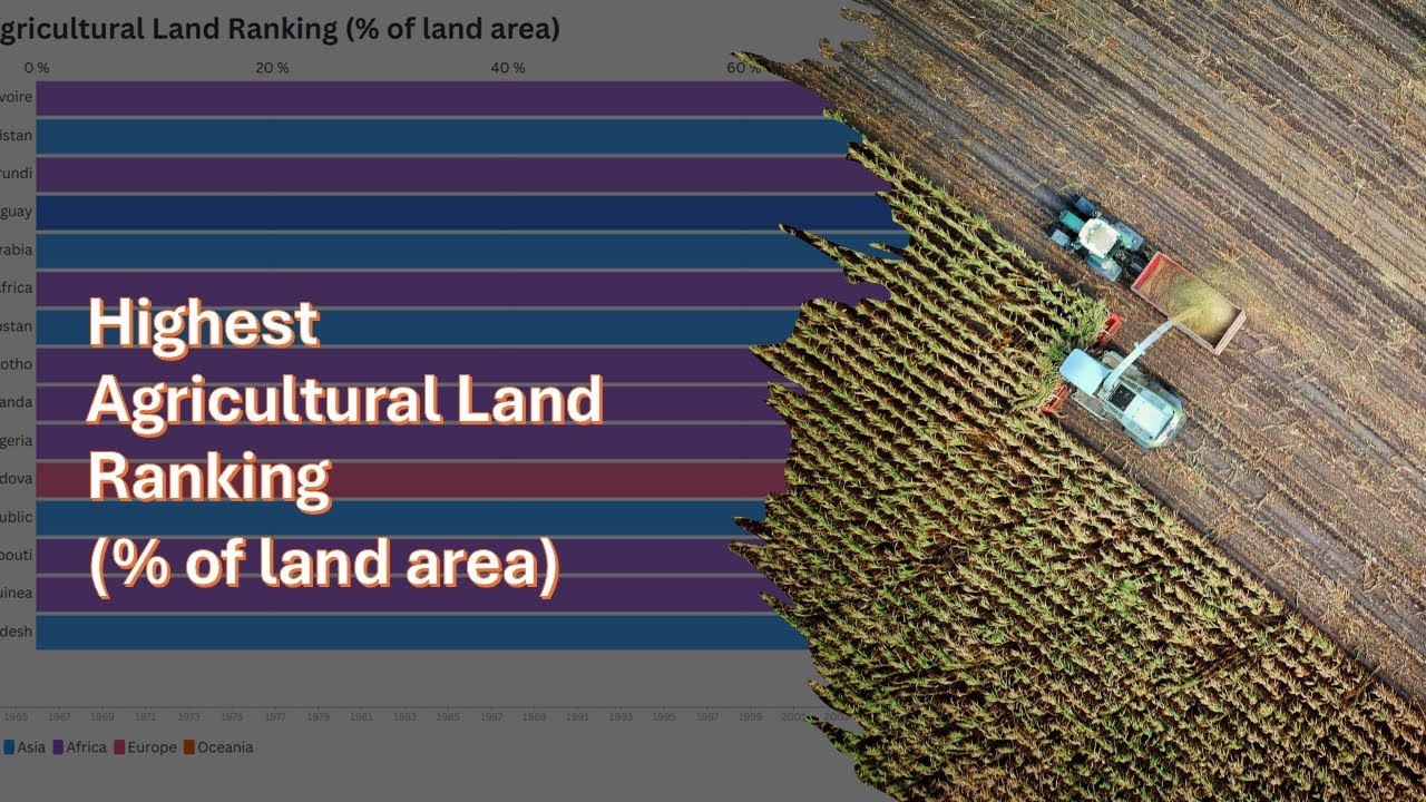 Highest Agricultural Land Ranking (% of land area) - YouTube