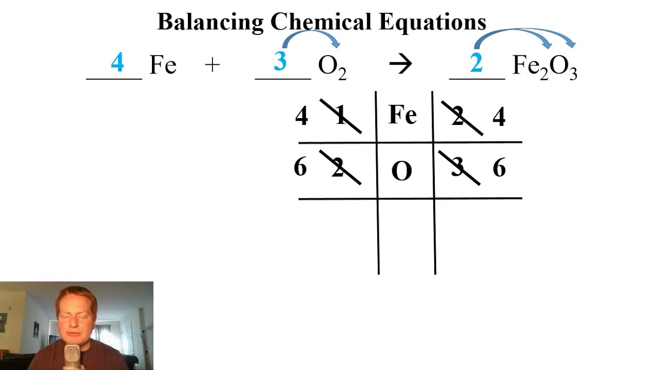 Balancing Chemical Equations Part 1 - YouTube