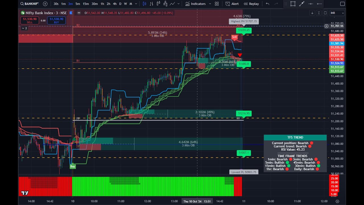 Trend Flow Signals Introduction Part 2. Learn to trade easily with this ...