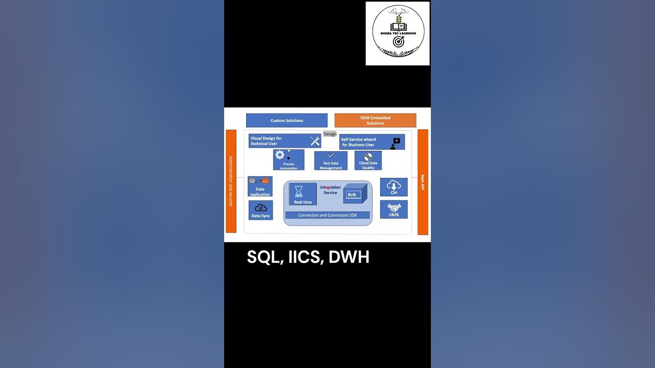 Iics Architecture Iics Tutorial Sql Etl Iics Oraclesql Oracle Youtube