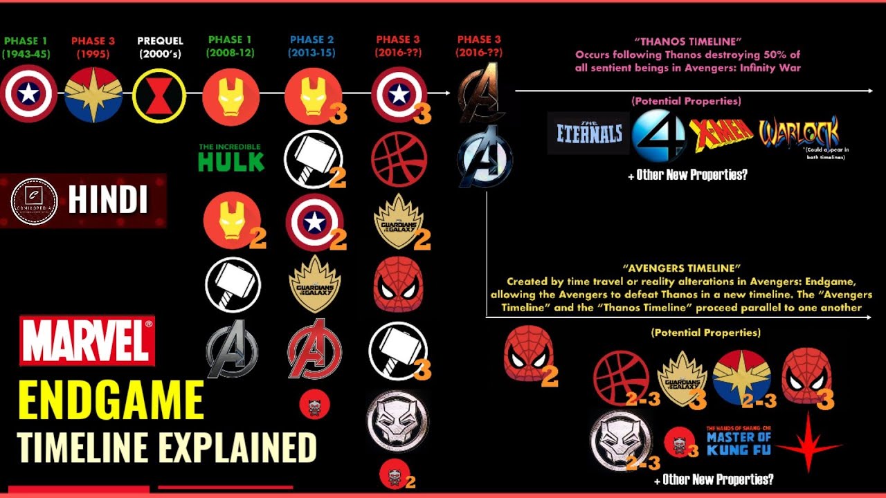 Endgame timeline explained in HINDI | Avengers Endgame time travel time ...