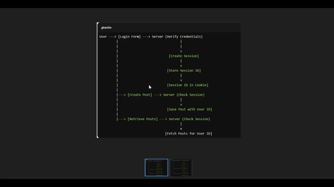 Authentication & Authorization & Session & Cookies & Token & Refresh Token - YouTube