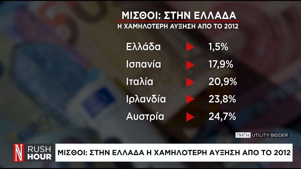 Μισθοί: Στην Ελλάδα η χαμηλότερη αύξηση από το 2012 - YouTube