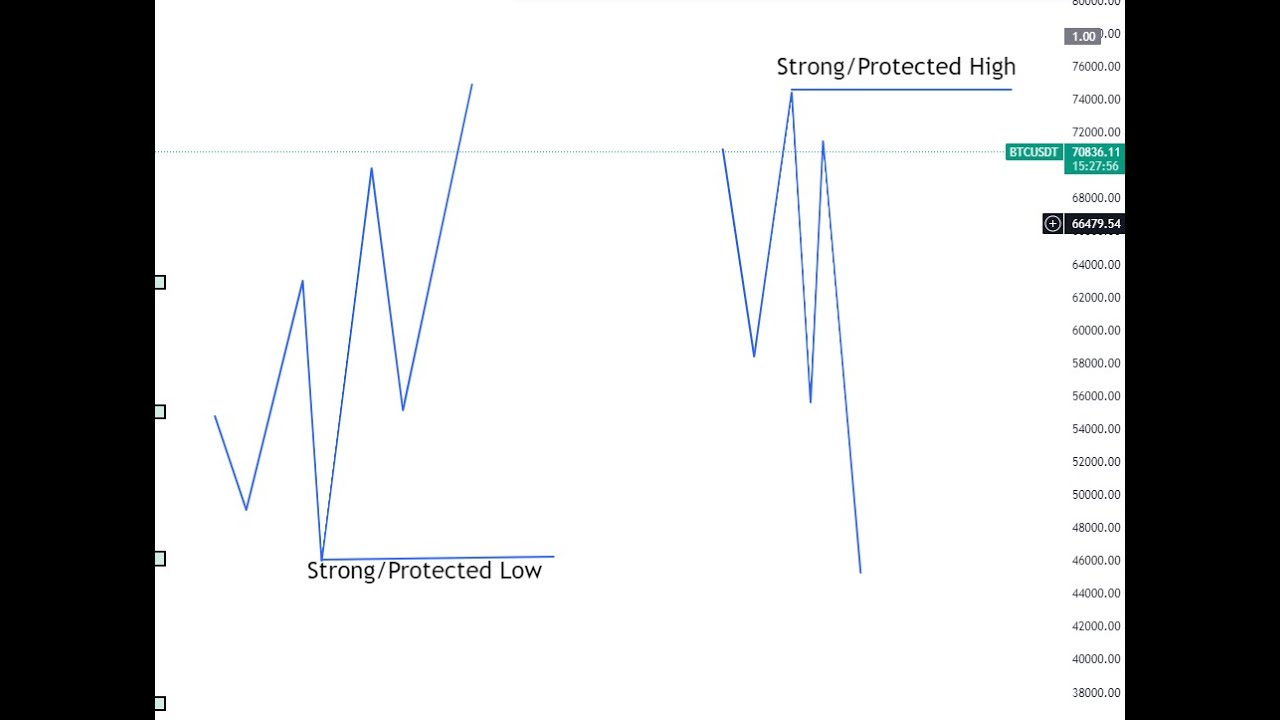 Strong low/protected low and strong high/protected high - YouTube