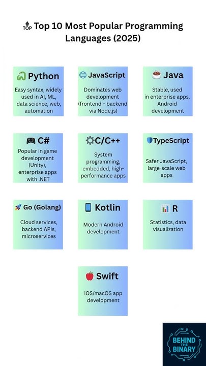 🌍 Top 10 Programming Languages to Learn in 2025 | With Logos, Uses & Career Scope 💻 - YouTube