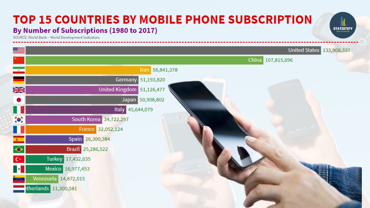 Top 15 Countries By Mobile Phone Subscriptions | Countries With Most ...