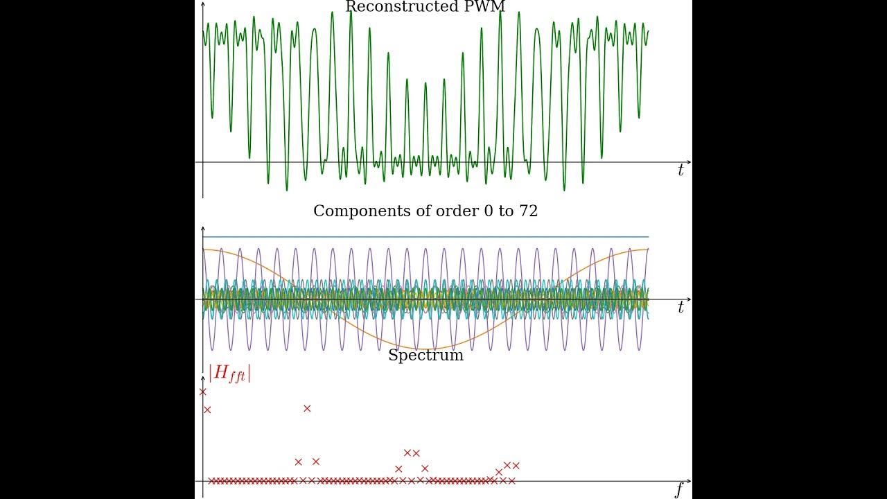 PWM Spectrum #github #maths #science #fourierseries #physics #pwm #automobile #python # ...