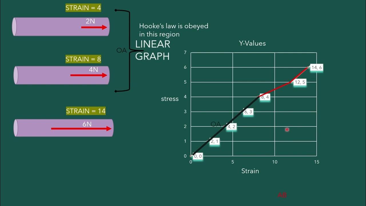Stress - Strain Curve - Part 1 Class 11th Mechanical Properties of ...