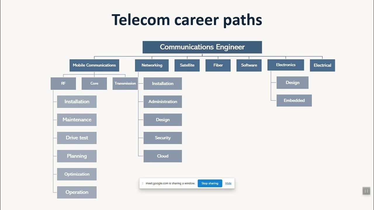 All About Telecom Career paths - YouTube
