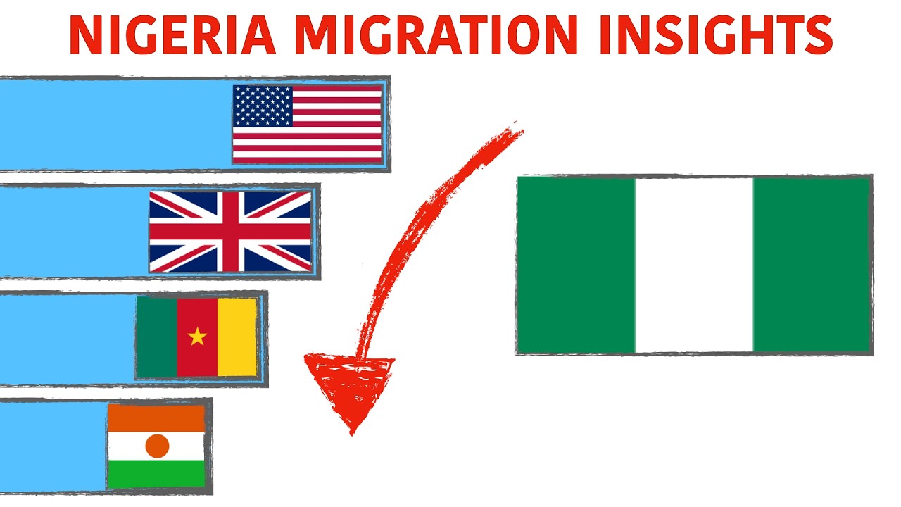 Nigeria Migration Trends: 30-Year Graphs - YouTube