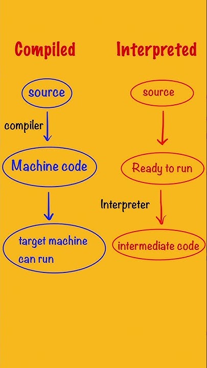 Difference between Compiled and Interpreted Language #shorts #bydubebox ...