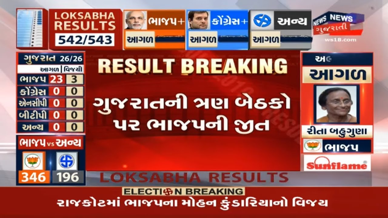 Result Breaking: ગુજરાતની ત્રણ બેઠકો પર ભાજપની જીત | Lok Sabha ...