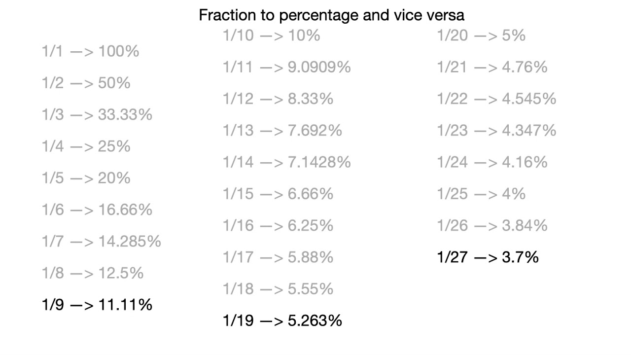 Fraction equivalent to percentage and vice-versa.#SSC#CGL#CHSL#CPO# ...