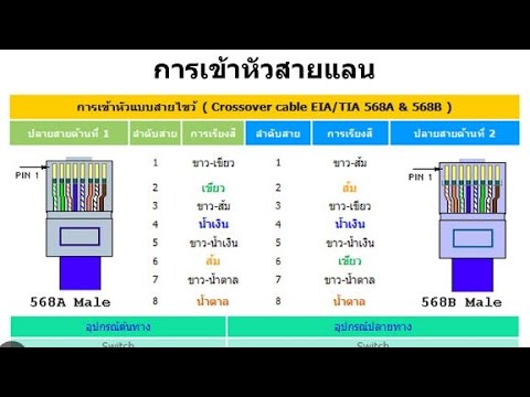 การเข้าหัวแบบสายไขว้ (Crossover cable EIA/TIA 568A & 568B) - YouTube