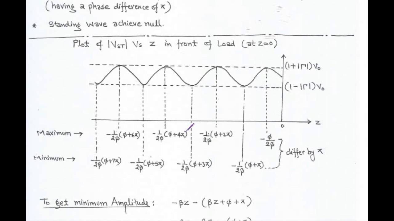 5.12 VOLTAGE STANDING WAVE RATIO (VSWR) for I.E.S./G.A.T.E. - YouTube