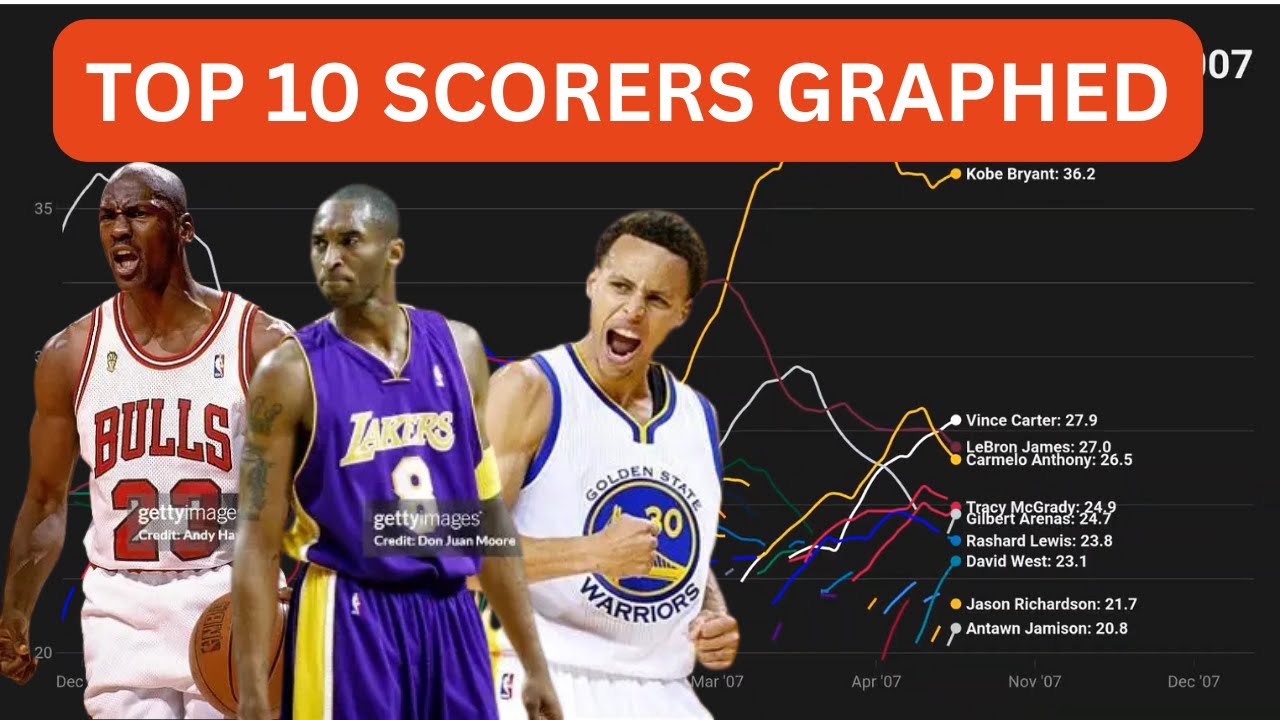 NBA Scoring Leaders History Graphed - YouTube