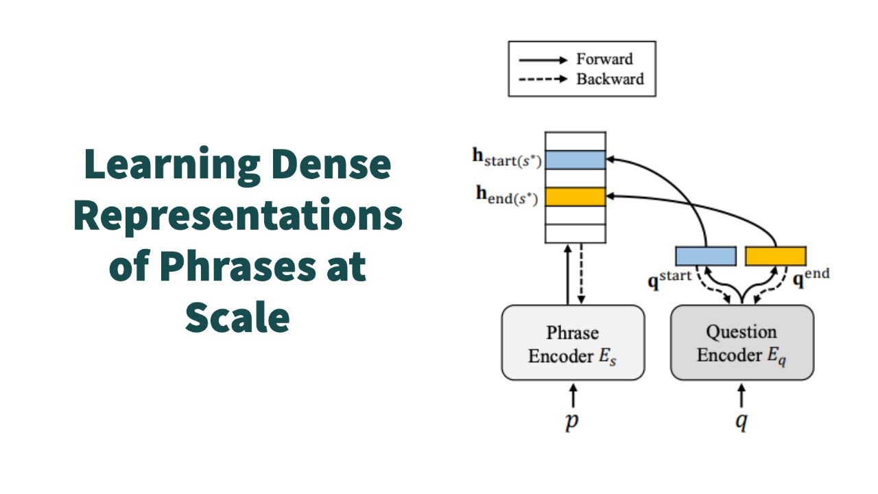 Learning Dense Representations of Phrases at Scale | NLP Journal Club ...