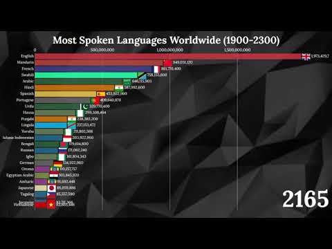 Most Spoken Languages 2300 (Top 25 Languages by TOTAL number of speakers 1900-2300)