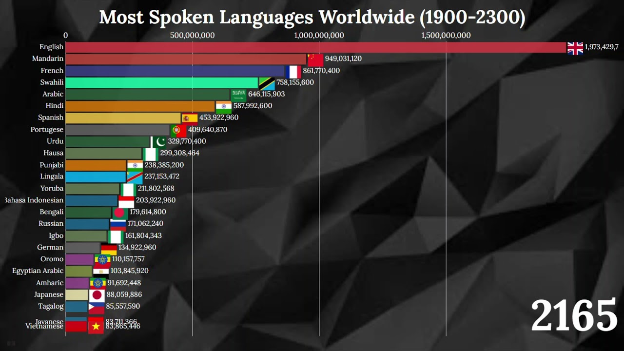 Most Spoken Languages 2300 (Top 25 Languages by TOTAL number of ...