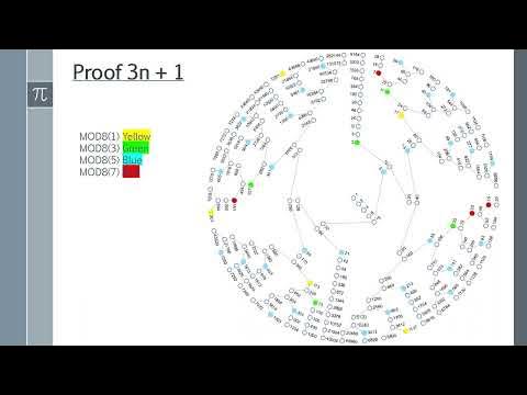 3n + 1 Collatz conjecture Proof Shows the loop 4 2 1 and why all ...
