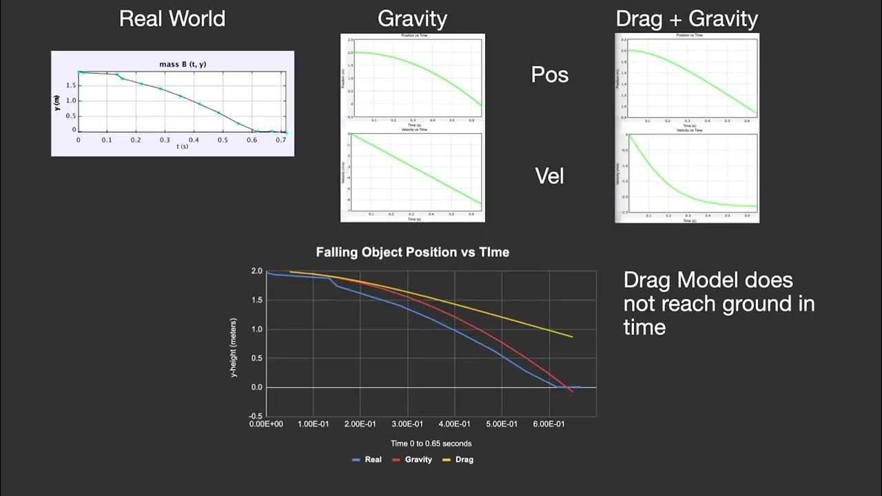 Lab 2 Motion of Falling Object - YouTube