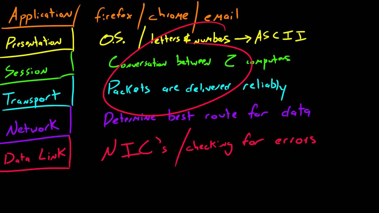 Computer Networking Tutorial 17 More on OSI Model - YouTube
