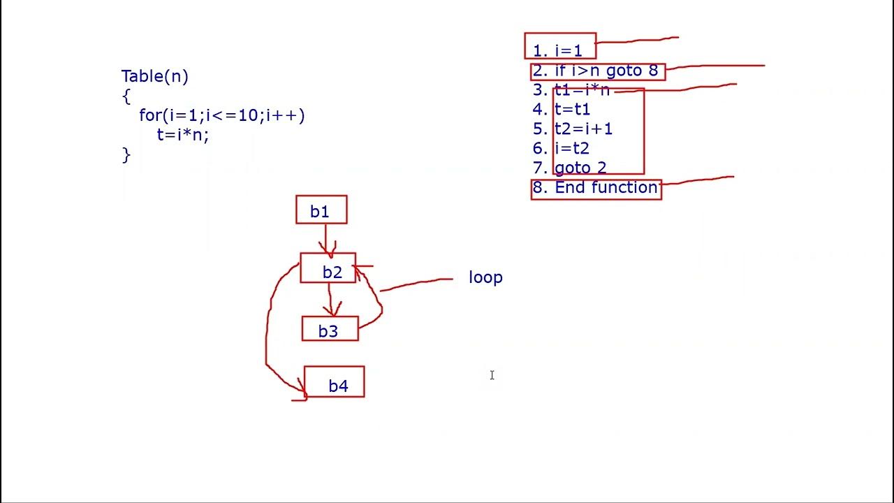 Compiler Design L32- Code Optimization-2| Loop optimization| Loop ...