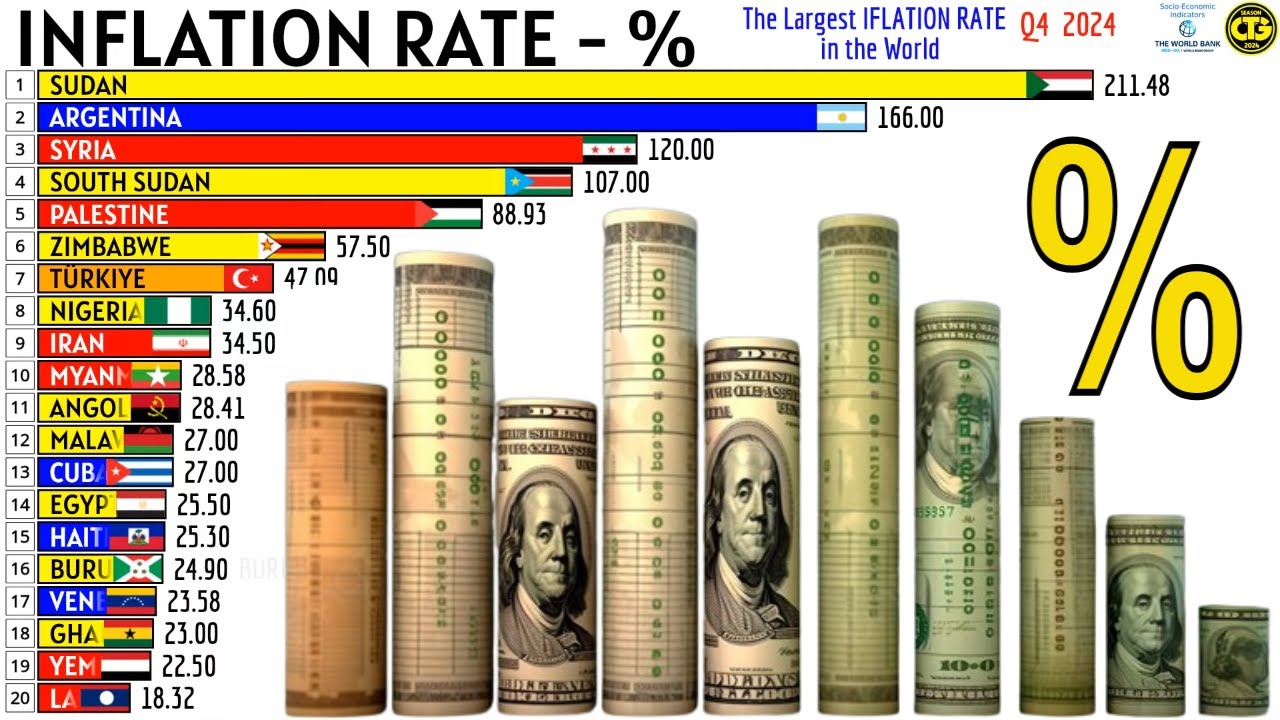 TOP 20 COUNTRIES WITH THE HIGHEST INFLATION RATES IN THE WORLD - YouTube