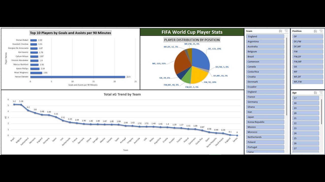 Excel Dashboard Project | FIFA World Cup Player Performance Analysis ...