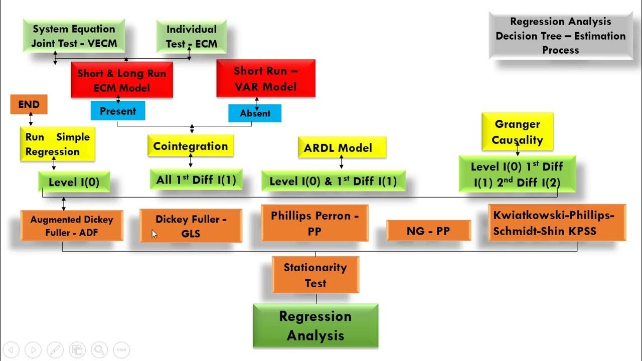 Running Regression Analysis - The Decision Tree - YouTube