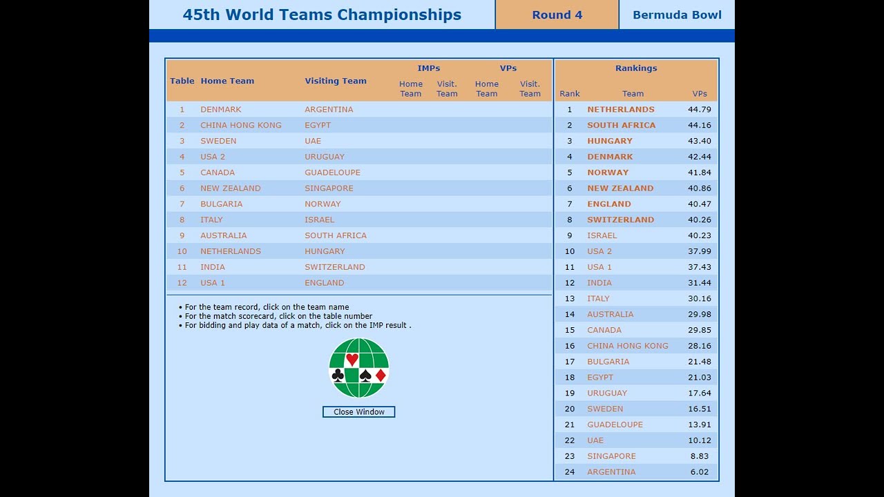 WORLD BRIDGE CHAMPIONSHIP COVERAGE April 1, 2022 - YouTube