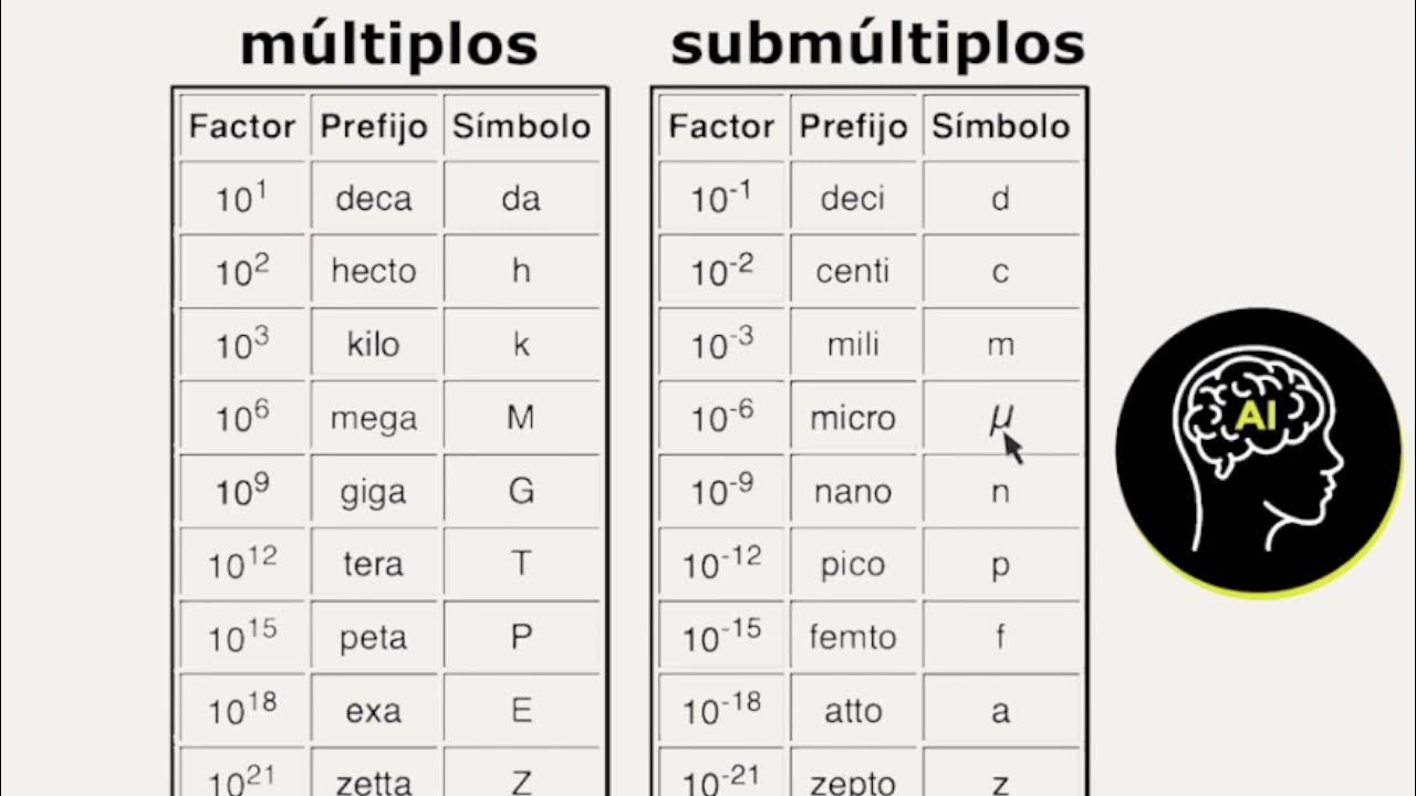 Resultado De Imagen Para Tabla De Prefijos Del Sistem - vrogue.co Resultado De Imagen Para Tabla De Prefijos Del Sistem - vrogue.co