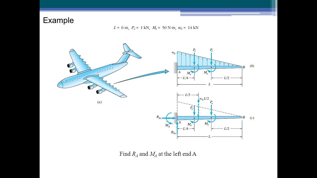 SHEAR FORCE AND BENDING MOMENT DIAGRAM (SFD & BMD) - YouTube