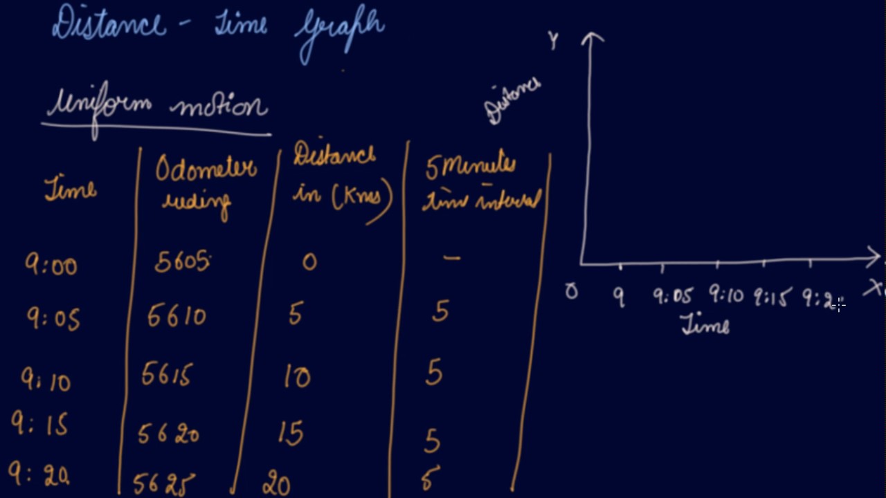 Distance Time Graph | Class 7 Physics Motion and Time - YouTube